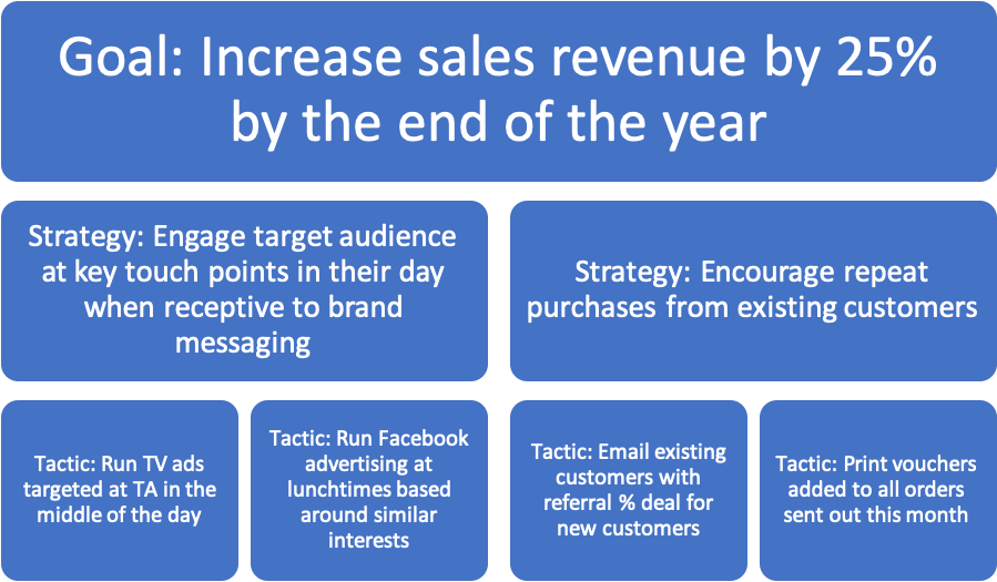 Marketing Campaigns and SMART Goals – Motherhood & Marketing